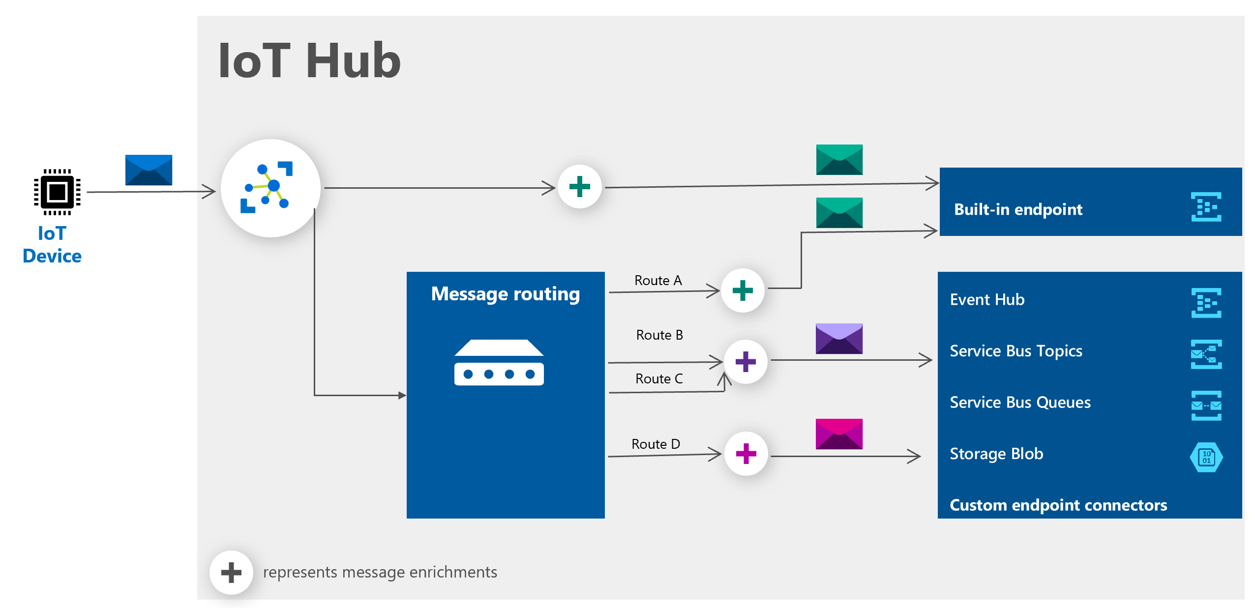 Azure IoT Hub and impact of IoT | Device Chronicle