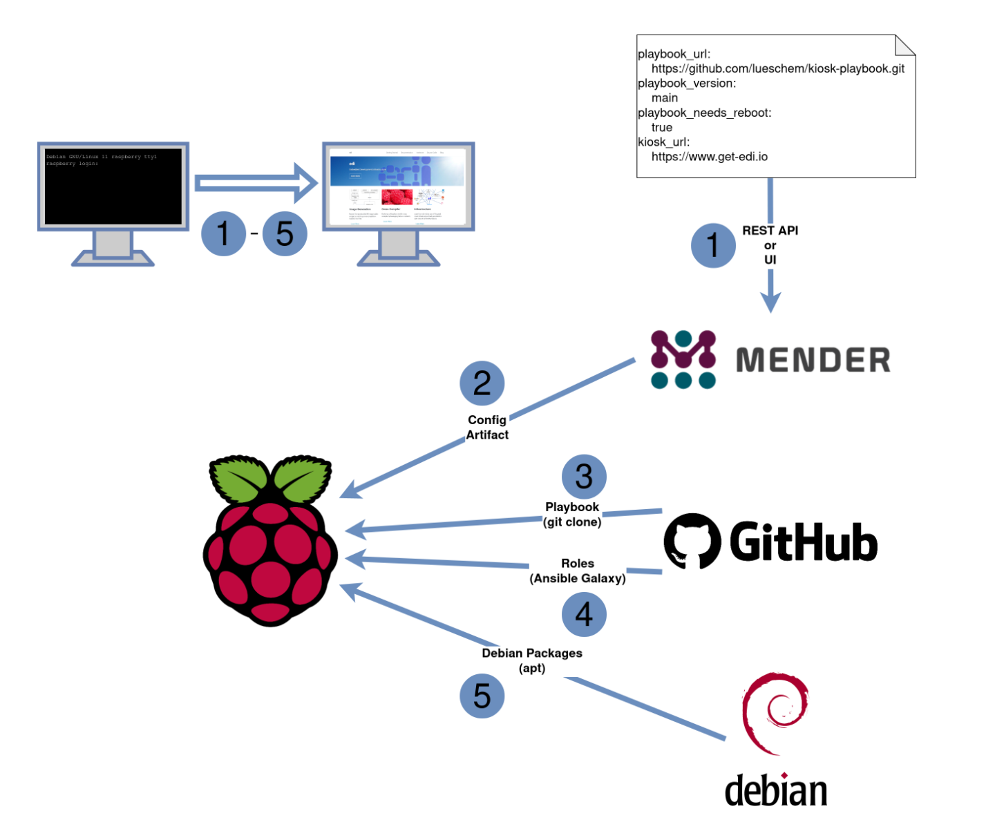 IoT orchestration | Device Chronicle