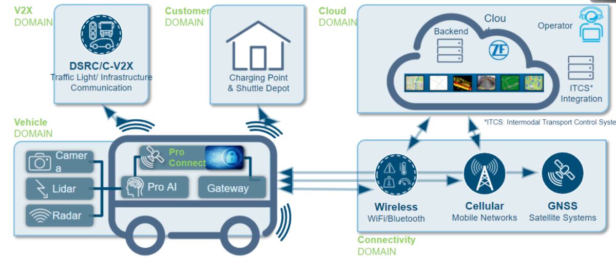 Autonomous guided vehicles and OTA software updates | Device Chronicle